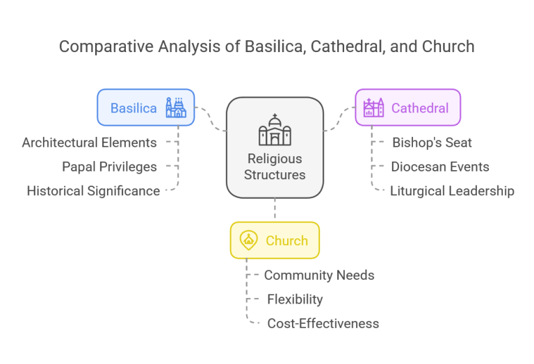 Basilica vs Cathedral vs Church: Comprehensive Comparison