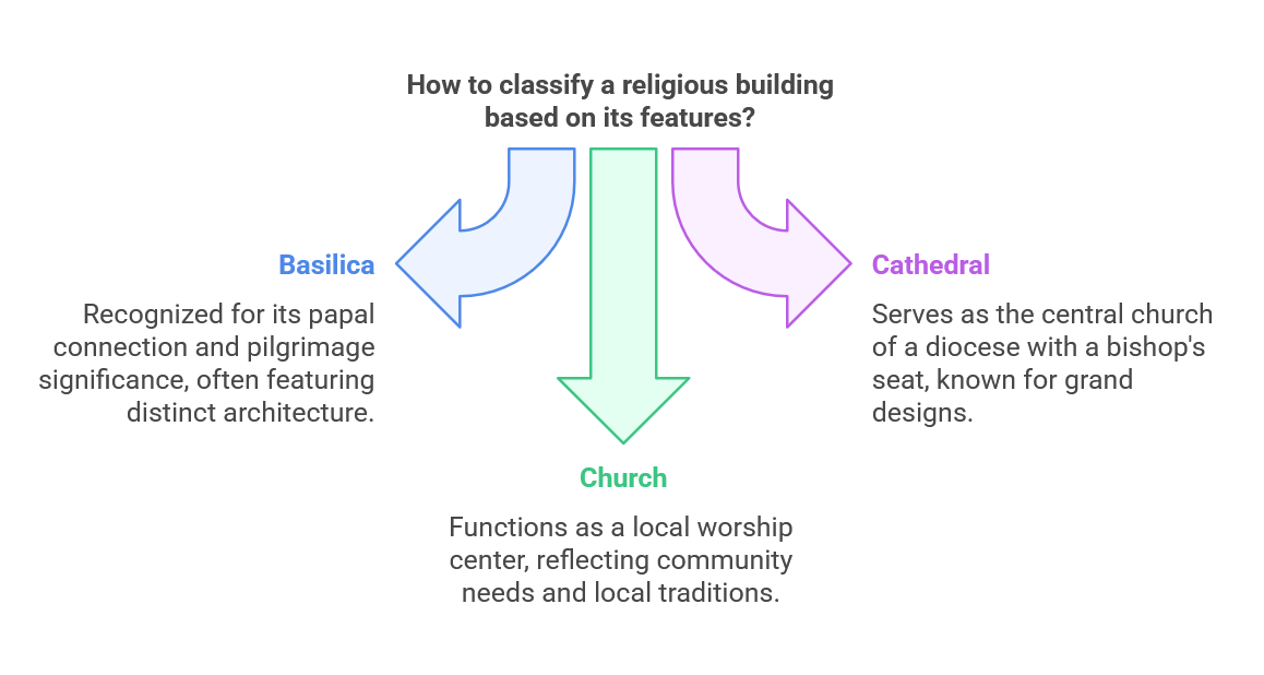 Basilica vs Cathedral vs Church: Comprehensive Comparison